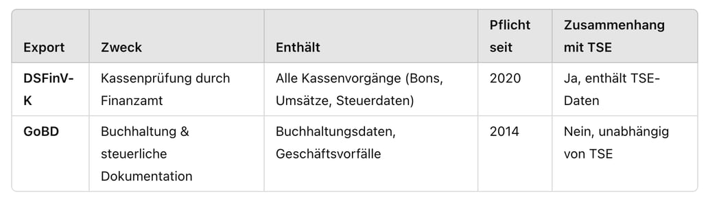 Unterschied zwischen GobD- (GdpdU), DSFin-VK- und TSE-Export